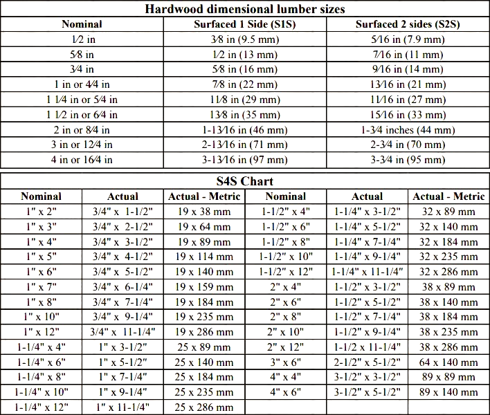 S4S Lumber Sizes NC Wood Products S4S Lumber Sizes NC Wood Products